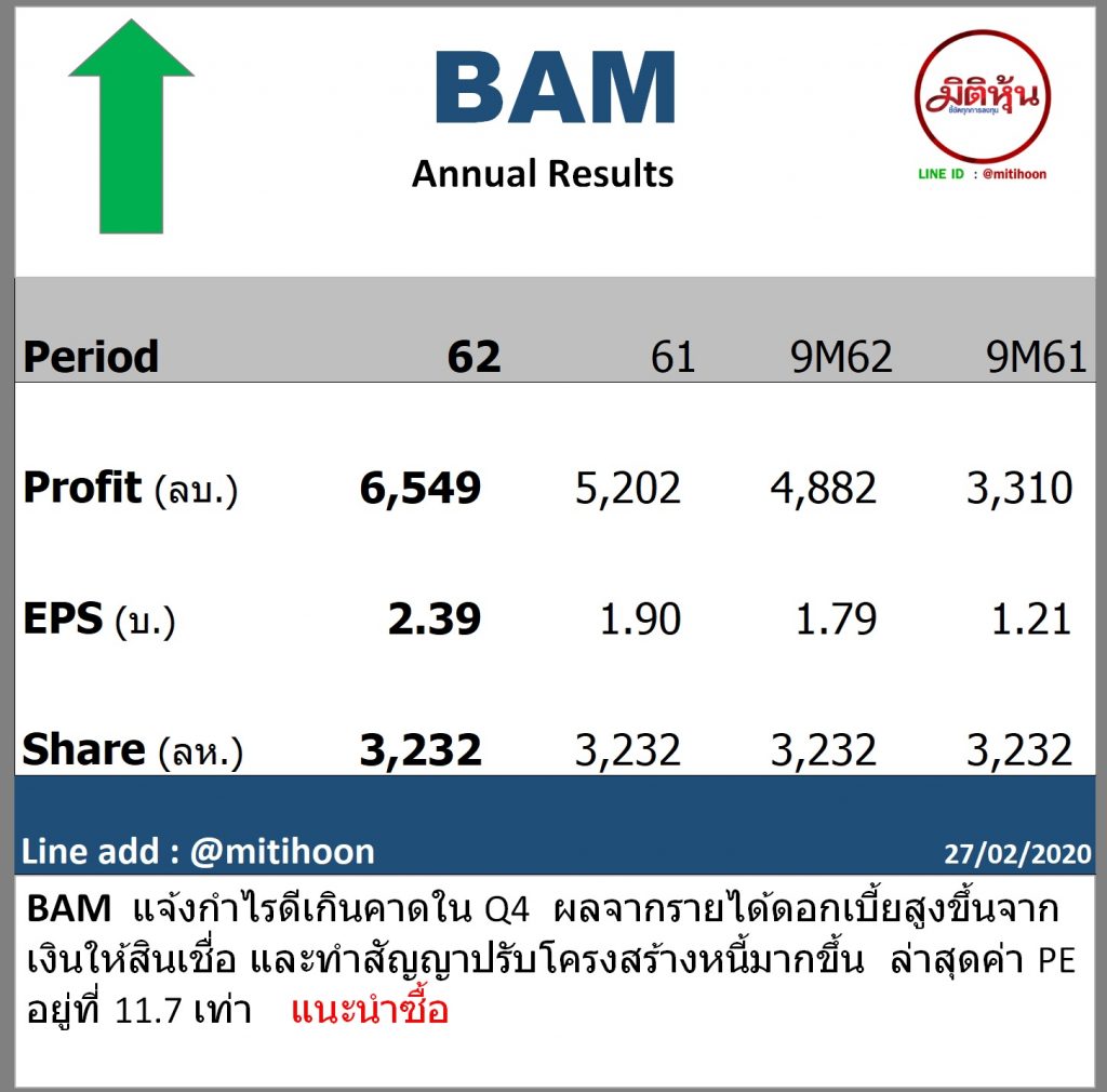 BAM โกยกำไรขายNPA-NPLสนุกมือ กูรูมองอนาคตโตแรงเคาะเป้า31บ. - มิติหุ้น | ชี้ชัดทุกการลงทุน