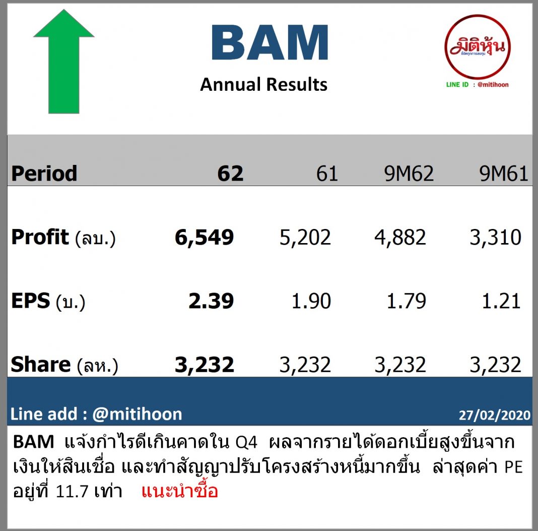 BAM โกยกำไรขายNPA-NPLสนุกมือ กูรูมองอนาคตโตแรงเคาะเป้า31บ. - มิติหุ้น | ชี้ชัดทุกการลงทุน
