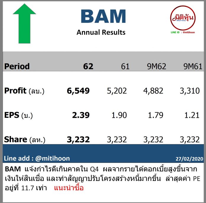 BAM โกยกำไรขายNPA-NPLสนุกมือ กูรูมองอนาคตโตแรงเคาะเป้า31บ. - มิติหุ้น | ชี้ชัดทุกการลงทุน