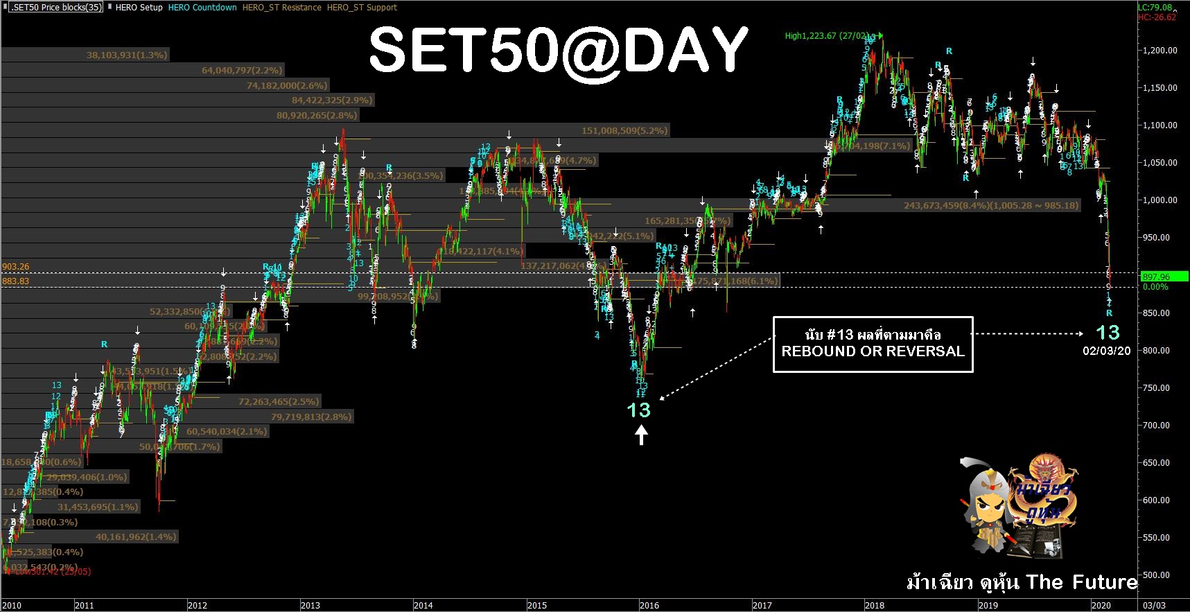 สัญญาณ Perfect buy count down #13 ใน SET50 - มิติหุ้น | ชี้ชัดทุกการลงทุน