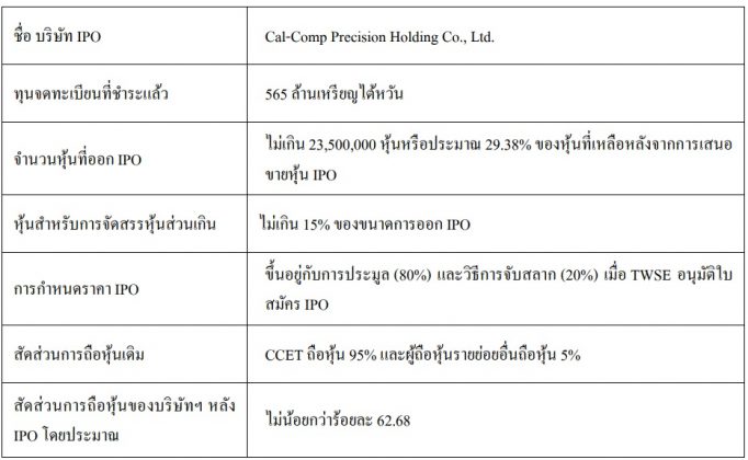 CCETไฟเขียว ‘CCPT-KY’ ขาย IPO ในตลาดหุ้นไต้หวัน-หวังขยายฐานต่างแดน - มิติหุ้น | ชี้ชัดทุกการลงทุน