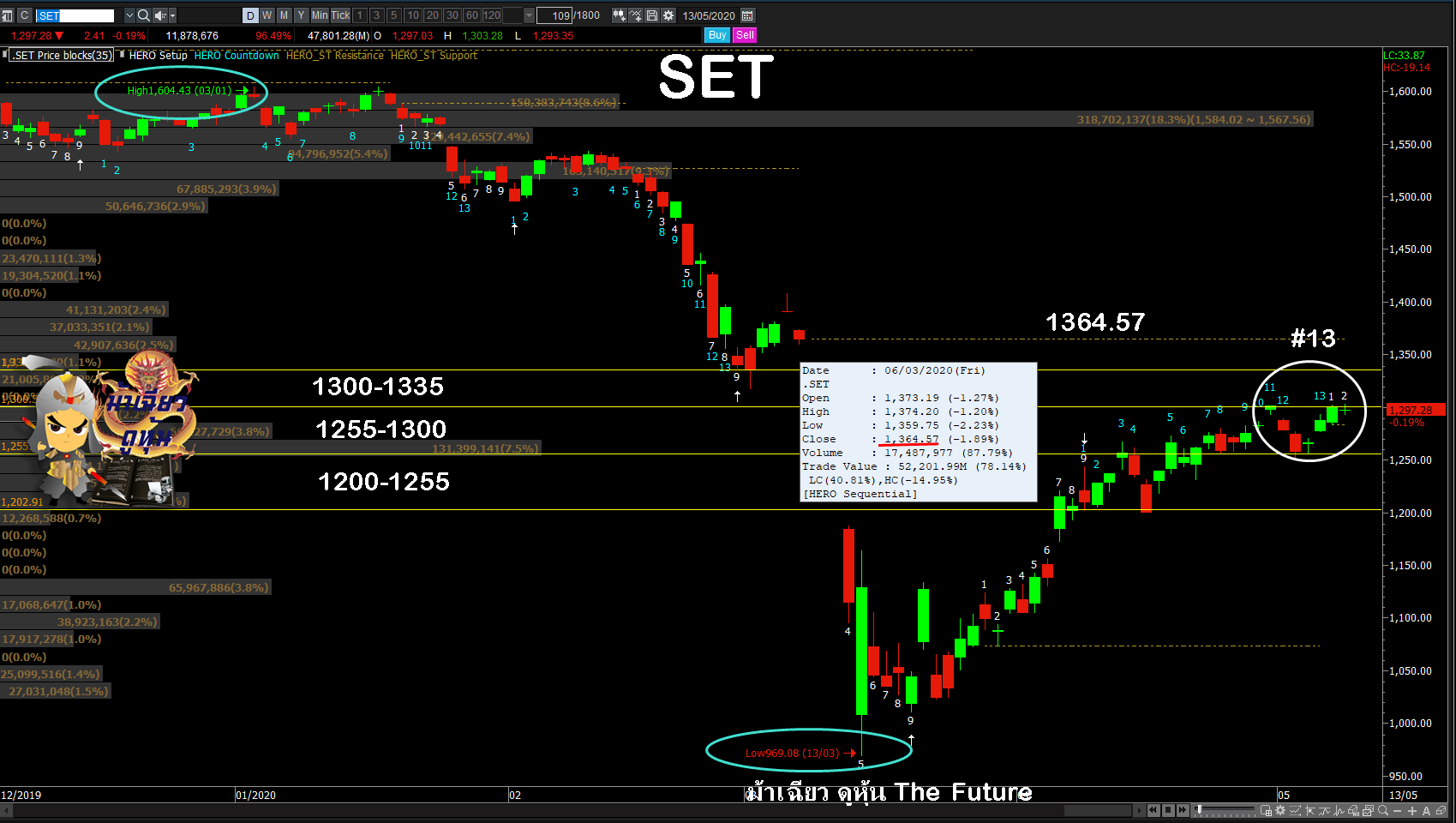 ตลาดนับ #13 ใน SET/SET50/SET100 พร้อมกัน - มิติหุ้น | ชี้ชัดทุกการลงทุน