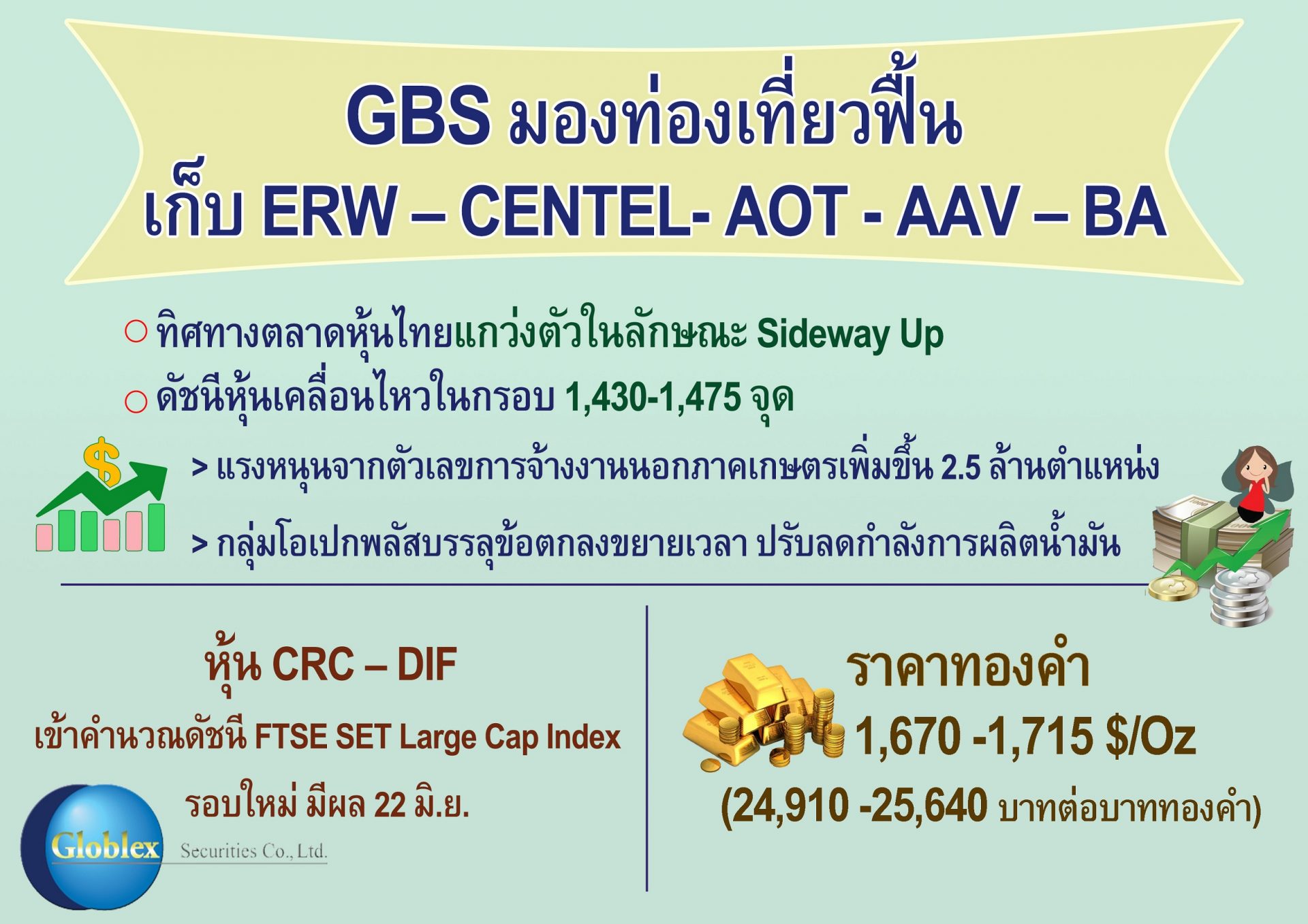GBS ชี้หลังคลาย Lockdown การท่องเที่ยวฟื้น แนะ 5 หุ้นเด่น ERW-CENTEL- AOT-AAV-BA น่าจับตา - มิติ ...