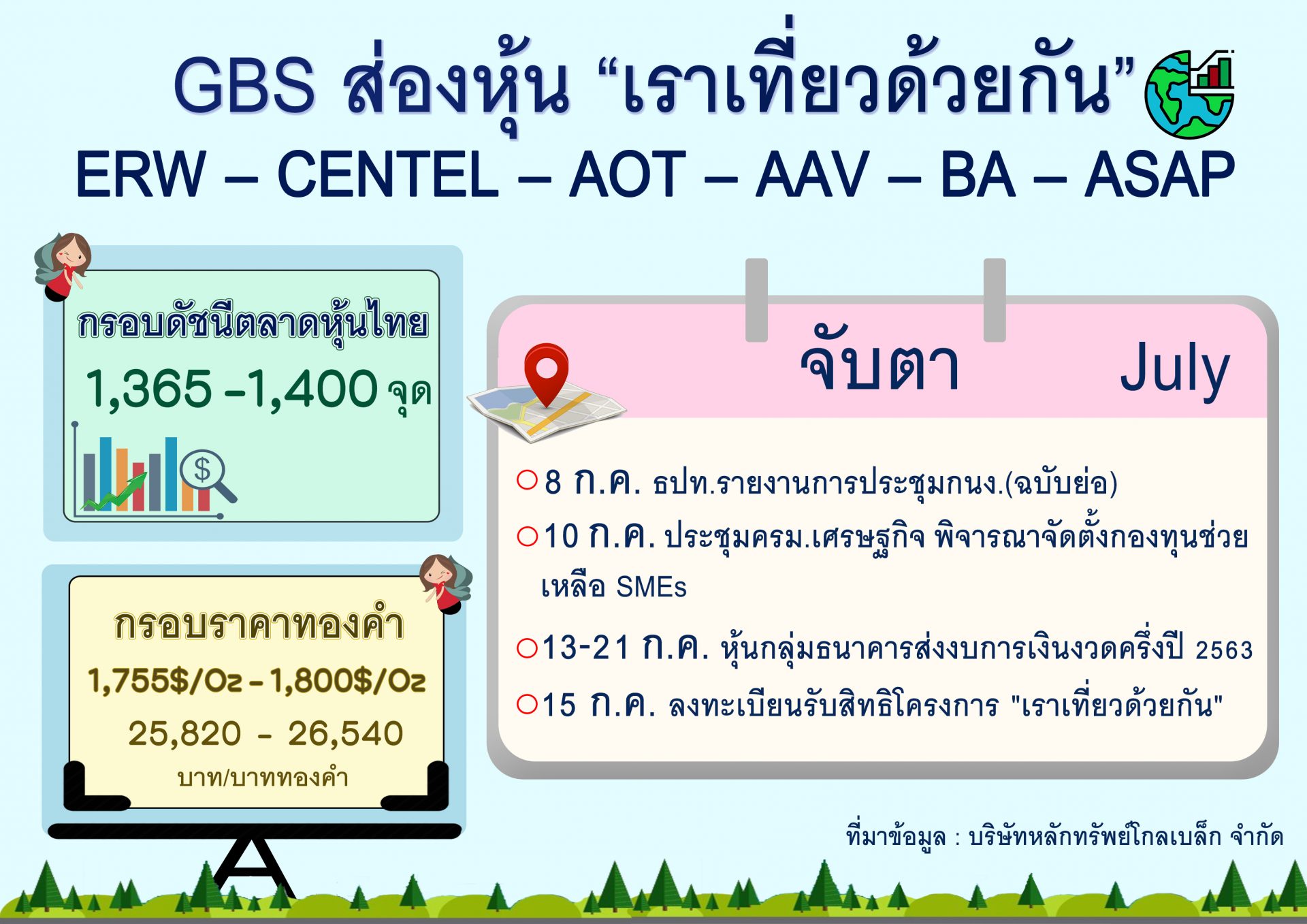 GBS ส่อง 6 หุ้นเด่น อานิสงส์ “เราเที่ยวด้วยกัน” ชู ERW-CENTEL-AOT-AAV-BA-ASAP น่าสนใจ - มิติหุ้น ...