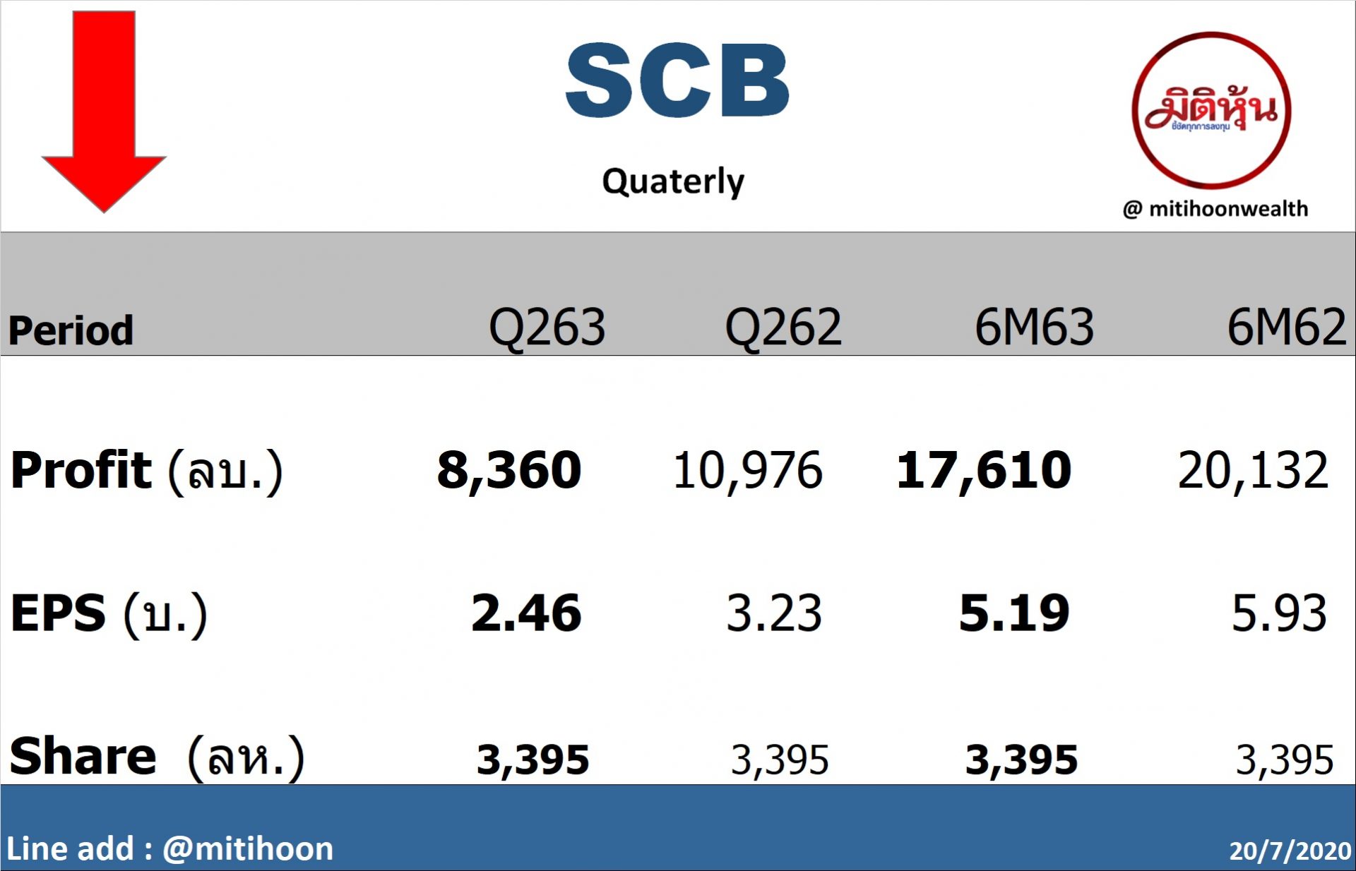SCB แจ้งกำไร Q2 ดีกว่าคาด - มิติหุ้น | ชี้ชัดทุกการลงทุน