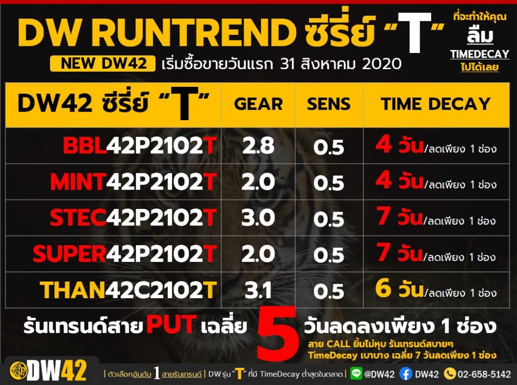เมย์แบงก์ กิมเอ็ง ออก DW42 รุ่นใหม่จำนวน 5 ตัว ซื้อขายวันแรก 31 ส.ค. 63 ...