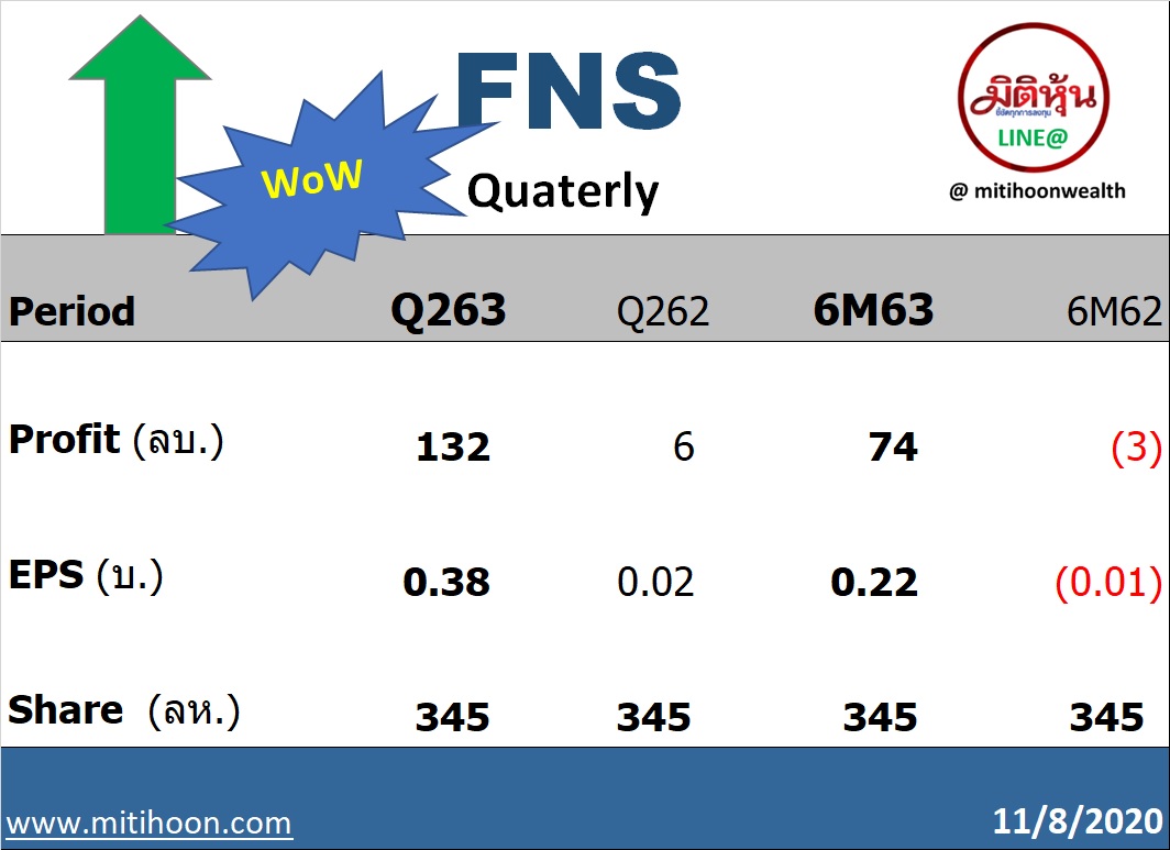 FNS แจ้งกำไรพุ่ง 2,100% - มิติหุ้น | ชี้ชัดทุกการลงทุน