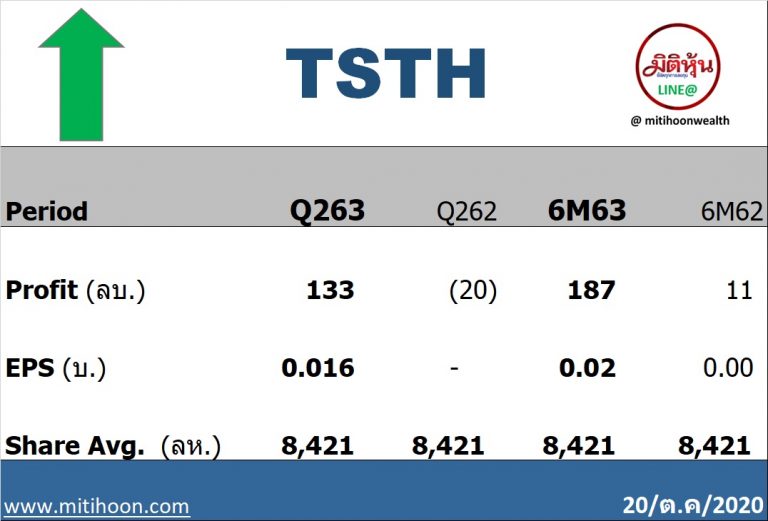TSTH แจ้งกำไรพุ่ง จากไตรมาสก่อนที่ขาดทุน - มิติหุ้น | ชี้ชัดทุกการลงทุน