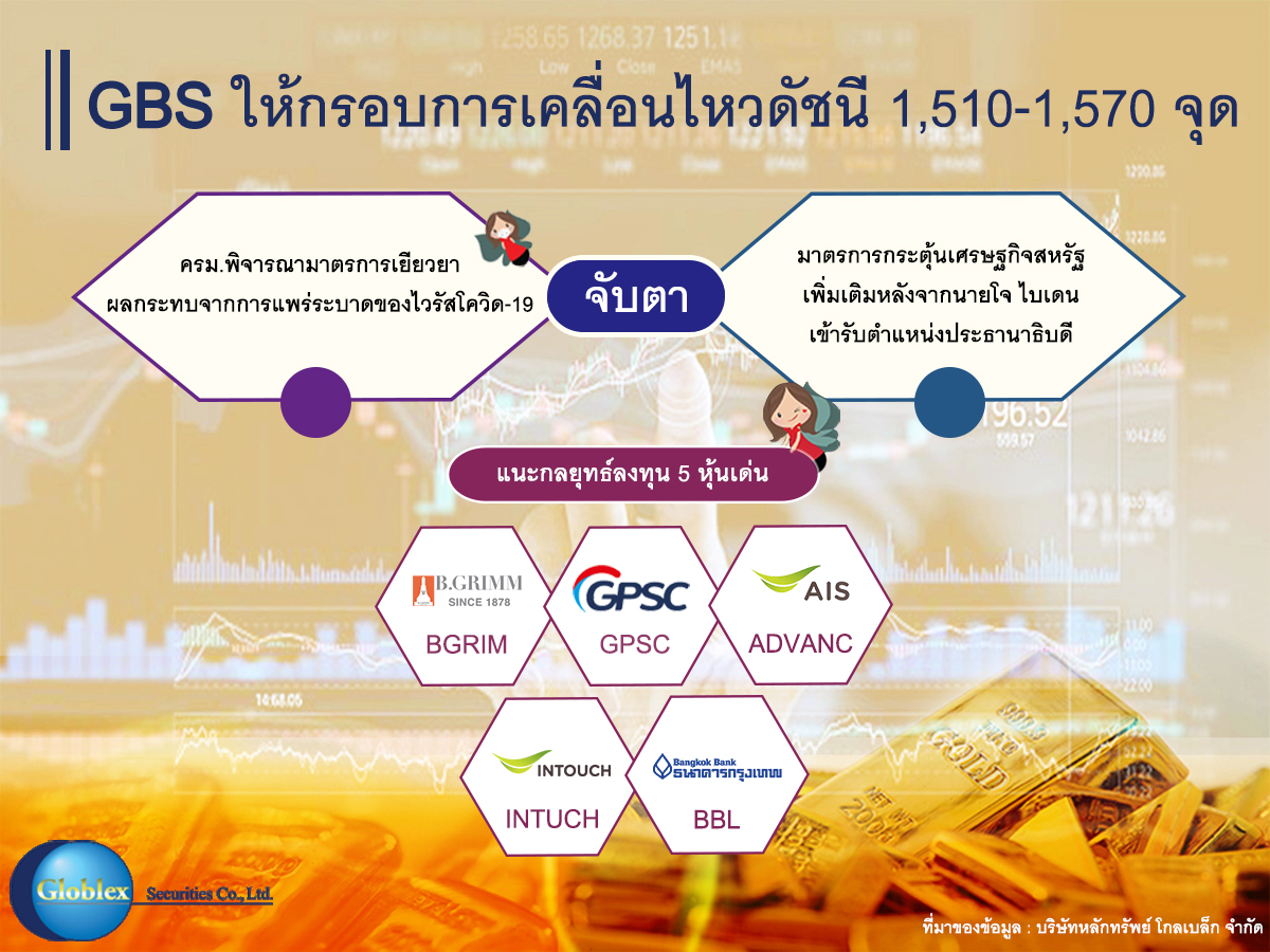 GBS ประเมินดัชนีเคลื่อนไหวในกรอบ 1,510-1,570 จุด - มิติหุ้น | ชี้ชัดทุก ...