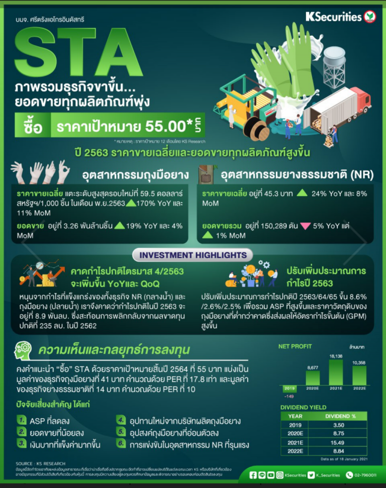 STA ภาพรวมธุรกิจขาขึ้น ยอดขายทุกผลิตภัณฑ์พุ่ง - มิติหุ้น | ชี้ชัดทุกการลงทุน