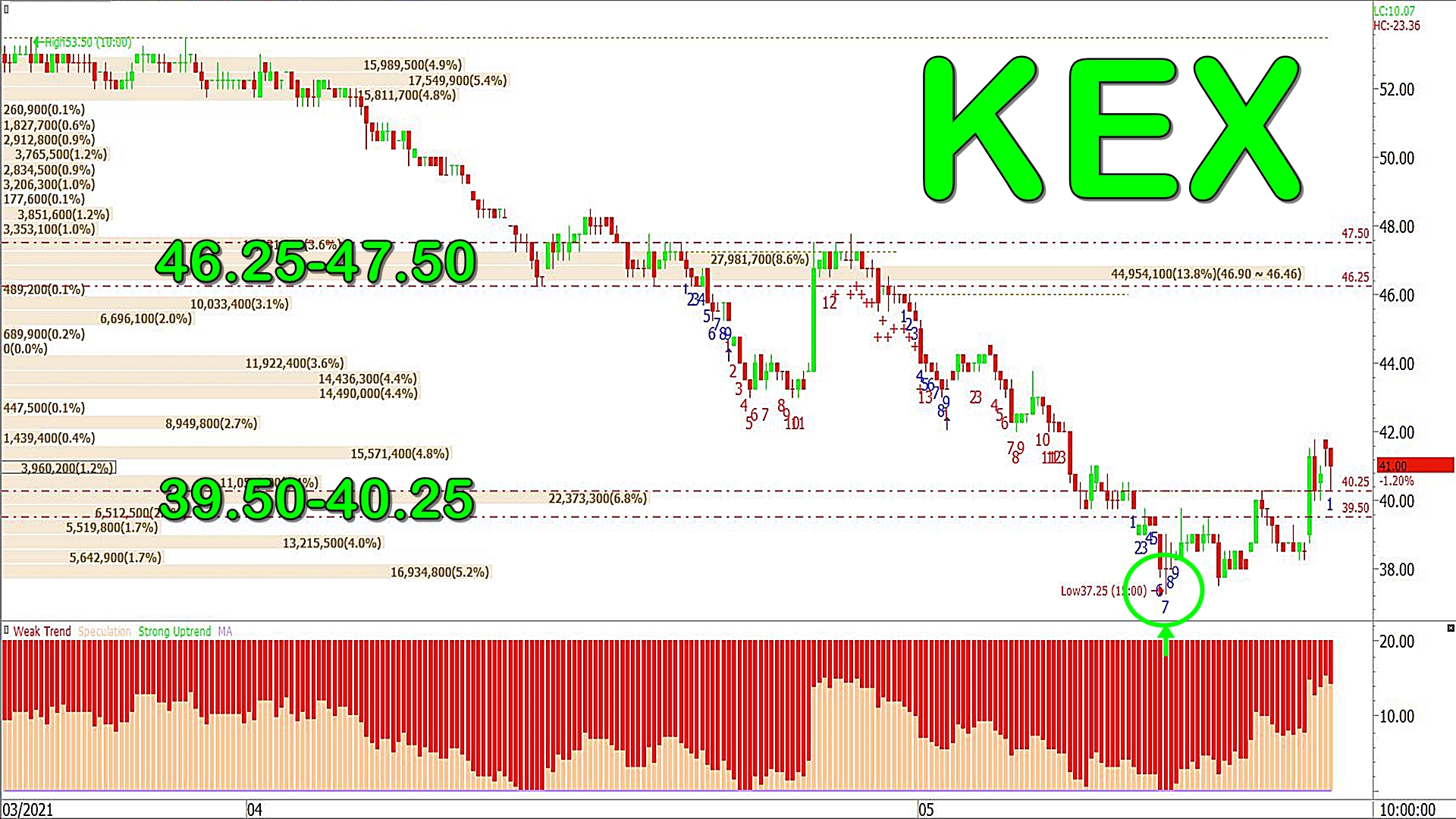 20/05/64#KEX ตัวอย่างการวิเคราะห์ทางเทคนิค ด้วยเครื่องมือฟรี - มิติหุ้น ...