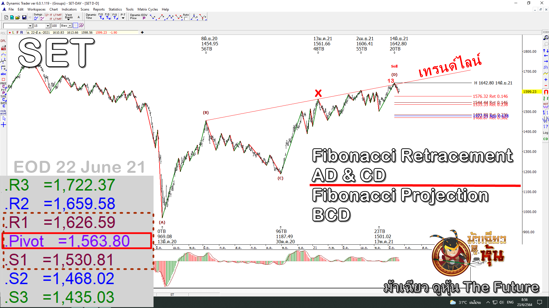 SET-FIBONACCI-CLUSTER - มิติหุ้น | ชี้ชัดทุกการลงทุน