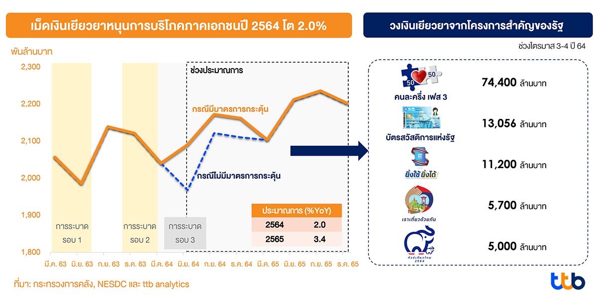 ศูนย์วิเคราะห์เศรษฐกิจ ทีทีบี (ttba) มองมาตรการรัฐพยุงการบริโภคภาคเอกชน ...