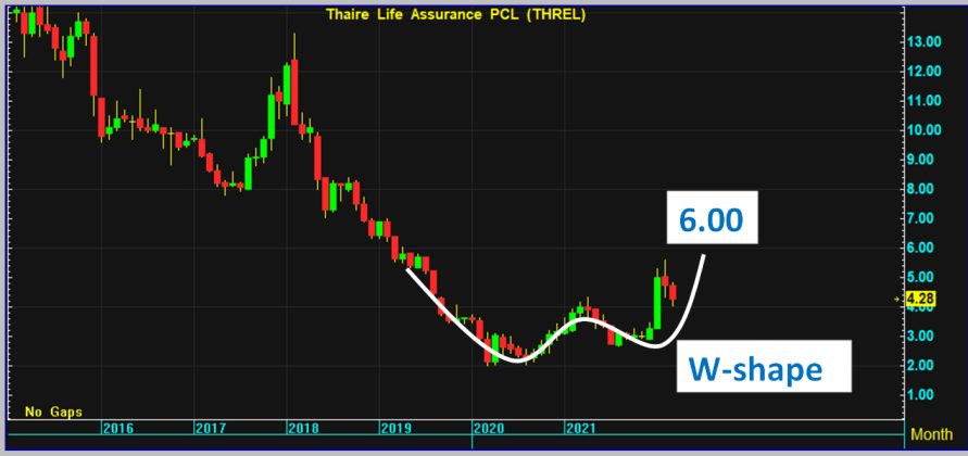 เด็กแนว (เช้า) - THREL : ถึงจุดซื้อระยะยาว (09/03/65) - มิติหุ้น | ชี้ชัดทุกการลงทุน