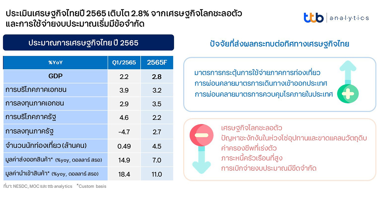 ttb analytics ประเมินเศรษฐกิจไทยปี 2565 เติบโต 2.8% จากเศรษฐกิจโลกชะลอตัวและการใช้จ่ายงบประมาณ ...