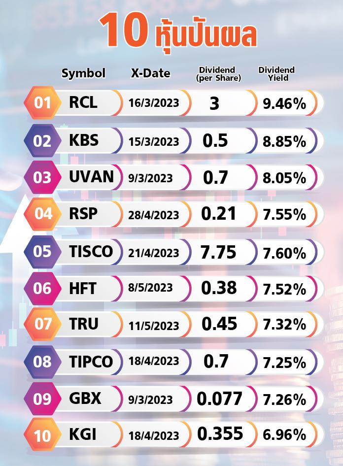 เปิดโผนหุ้น TOP10 ปันผลยิลด์เฉียด10% - มิติหุ้น | ชี้ชัดทุกการลงทุน