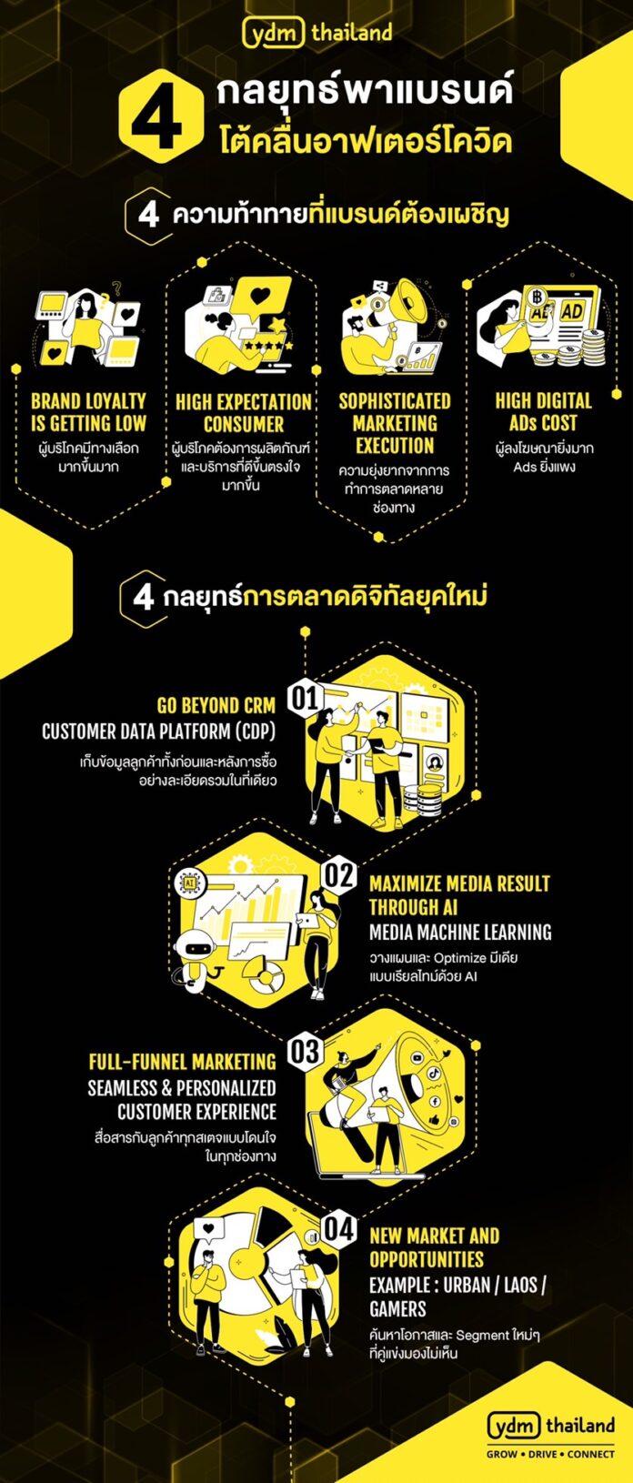 YDM วายดีเอ็ม ชู 4 กลยุทธ์ “มาร์เก็ตติ้ง ทรานส์ฟอร์เมชัน” พาแบรนด์โต้คลื่นอาฟเตอร์โควิด ตั้งเป้า ...