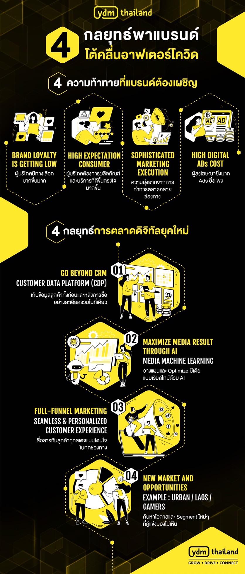 YDM Graphic_01 - มิติหุ้น | ชี้ชัดทุกการลงทุน