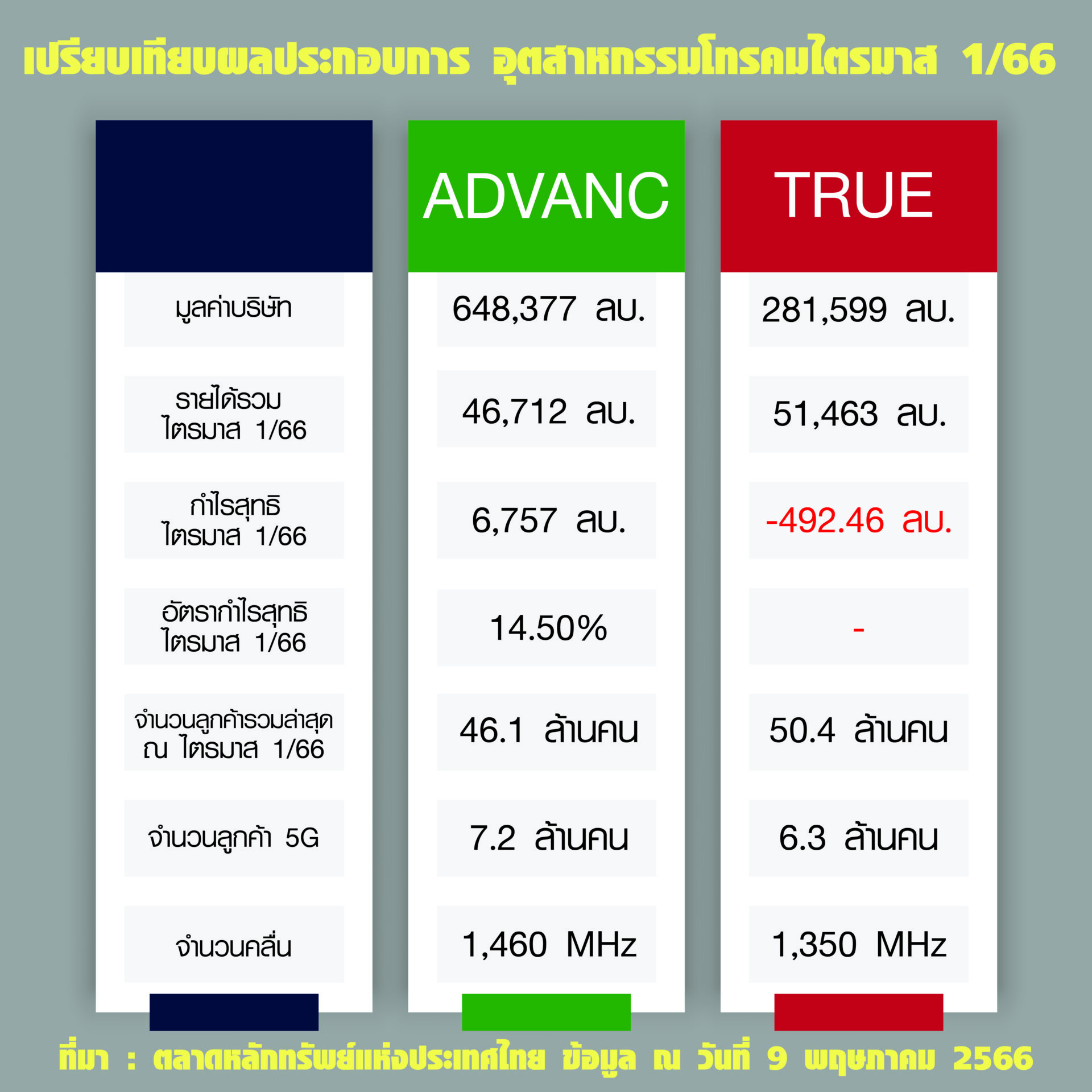 ADVANC ชนะเริ่ด!!! เปิดกำไร Q1 ที่6.7 พันลบ. โชว์เหนือ TRUE หลังรวมDTAC ยังขาดทุนอ่วม 492 ลบ ...