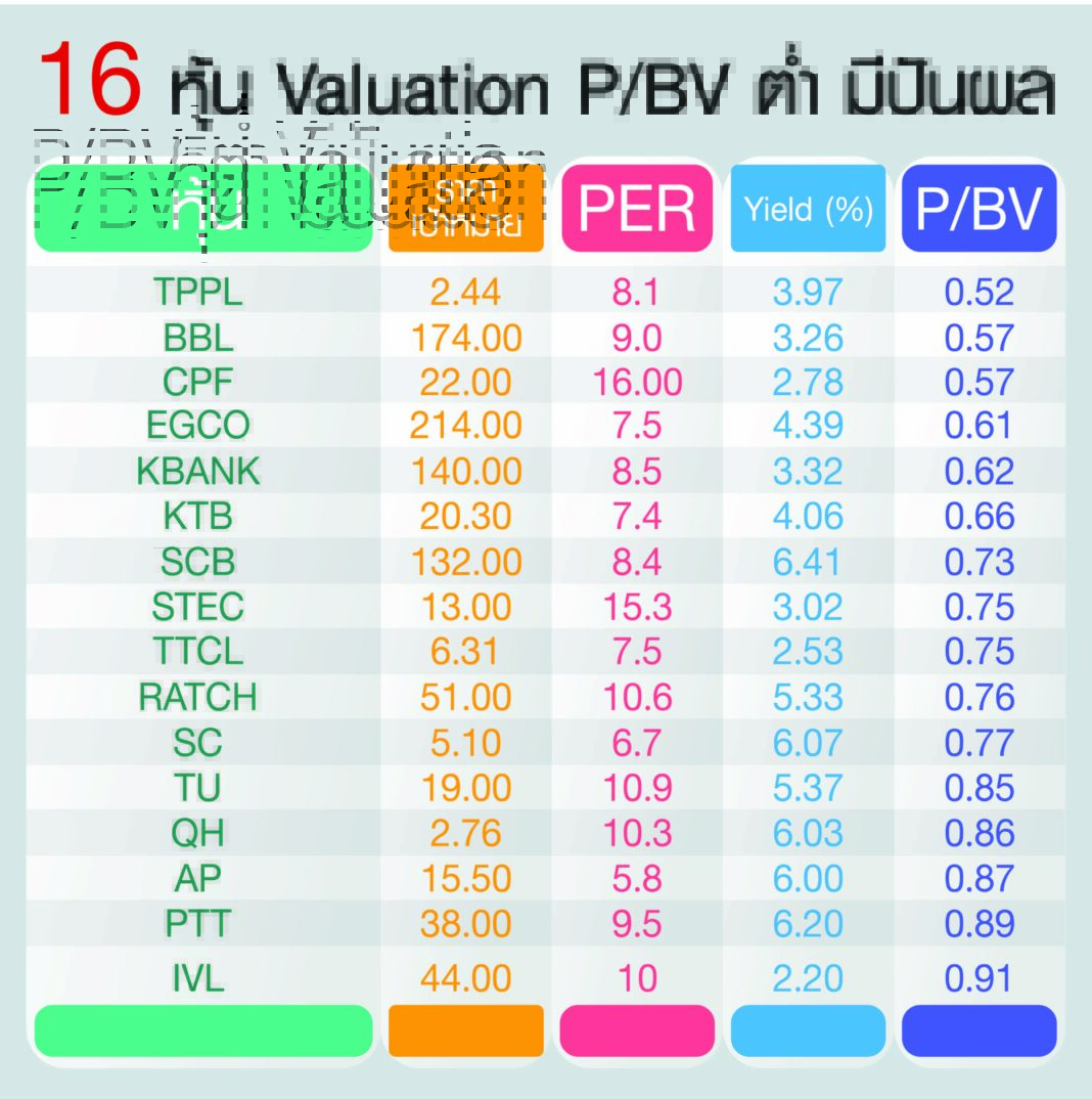 16 หุ้นดาวเด่นเดือนมิ.ย. ‘Valuation ถูก-P/BVต่ำ-ปันผลงาม’ - มิติหุ้น | ชี้ชัดทุกการลงทุน
