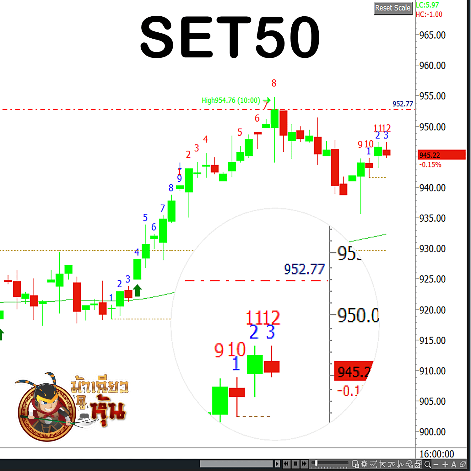 TD Sequential Tip - มิติหุ้น | ชี้ชัดทุกการลงทุน