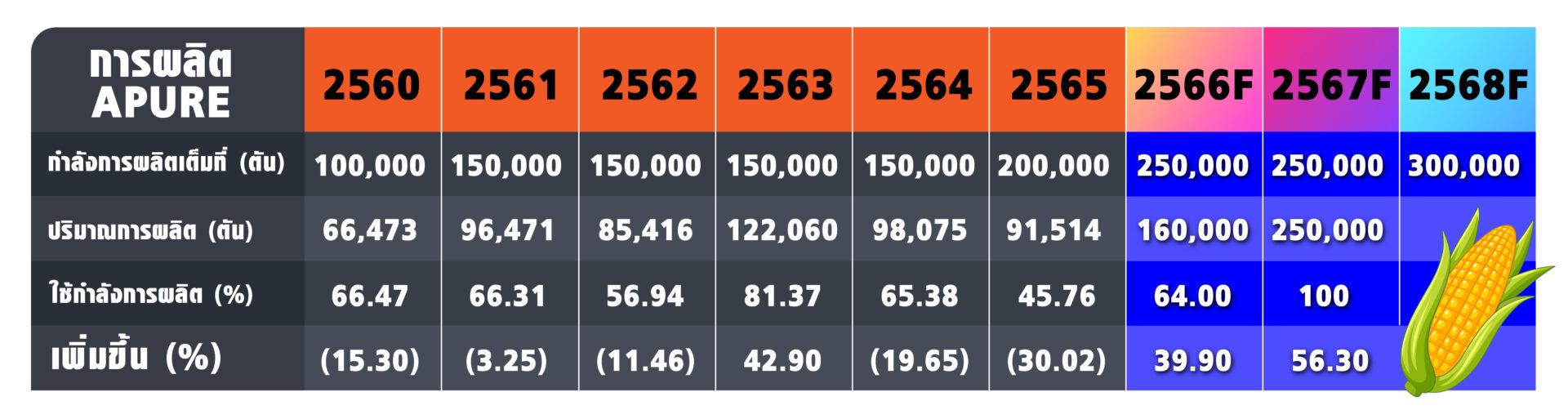 APURE ข้าวโพดหวานขายดี ทุ่ม260ล.อัพฐานผลิต - มิติหุ้น | ชี้ชัดทุกการลงทุน