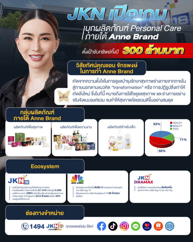 JKN เปิดเกมบุก Anne Brand ชู Ecosystem ที่แข็งแกร่ง หนุนศักยภาพทำตลาด จากความสำเร็จ 3 ช่องทีวี ...