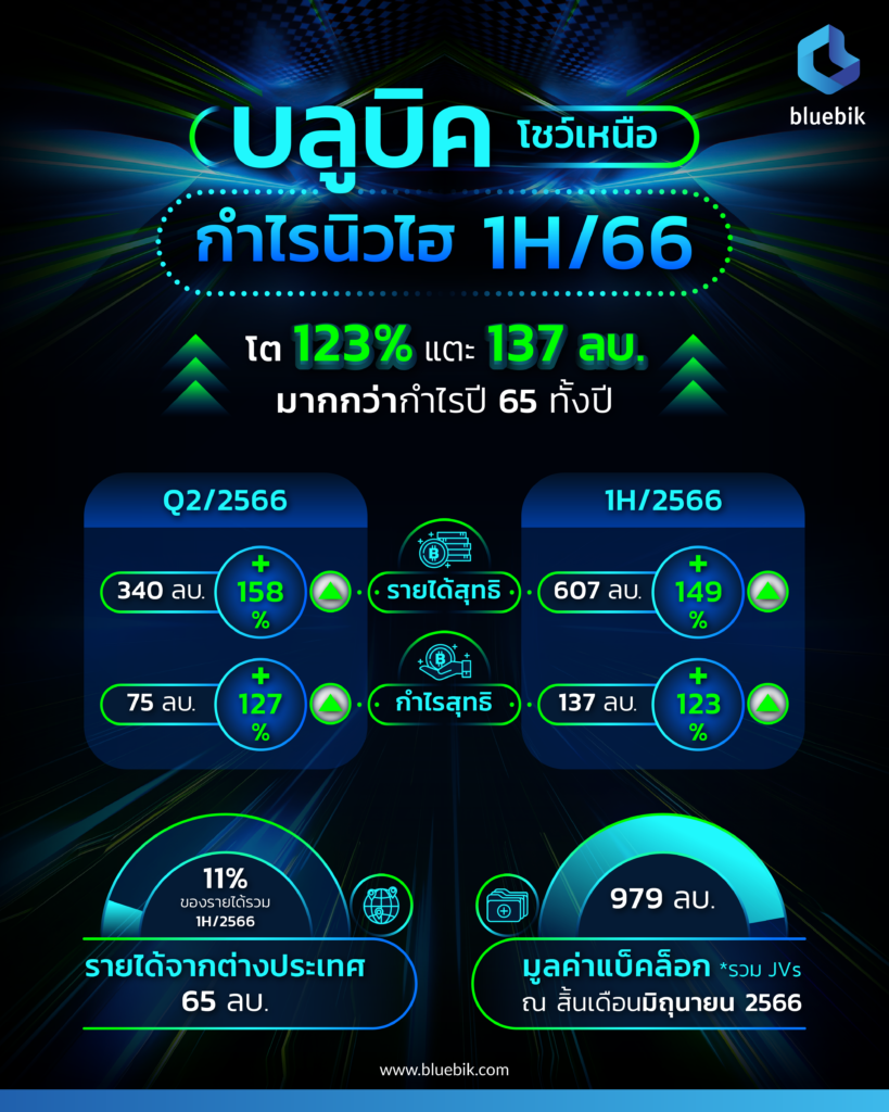 BBIK โชว์เหนือกำไรนิวไฮ 1H/66 โตแกร่ง 123% ทะยานแตะ 137 ล้านบาท มากกว่ากำไรปี 65 ทั้งปี เร่ง ...