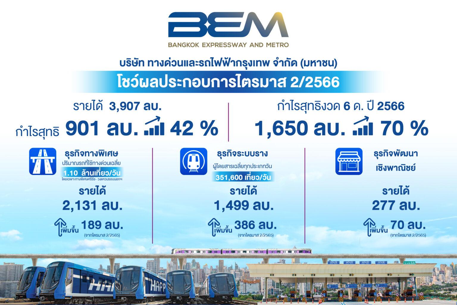 BEM ยอดโดยสารพุ่ง ดัน Q2/66 กำไรโตระเบิด 42% - มิติหุ้น | ชี้ชัดทุกการลงทุน