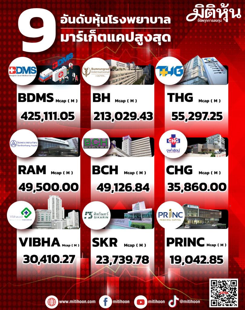 9 อันดับหุ้นโรงพยาบาล มาร์เก็ตแคปสูงสุด - มิติหุ้น | ชี้ชัดทุกการลงทุน