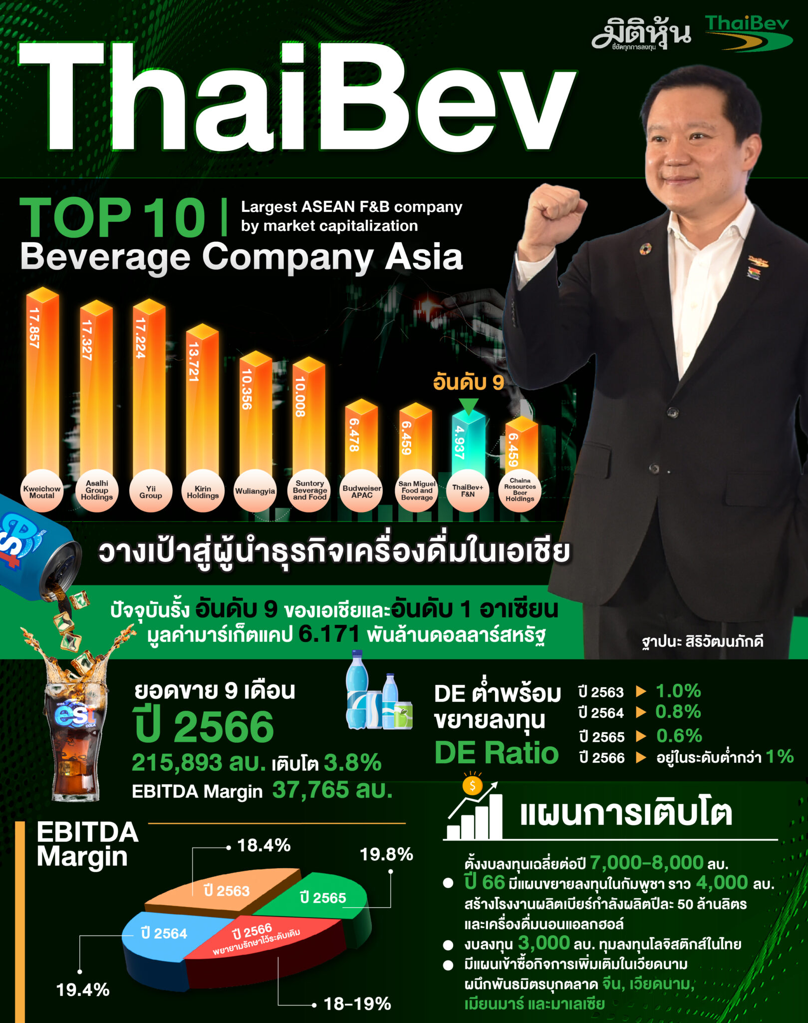 ThaiBev TOP10 Beverage Company Asia - มิติหุ้น | ชี้ชัดทุกการลงทุน