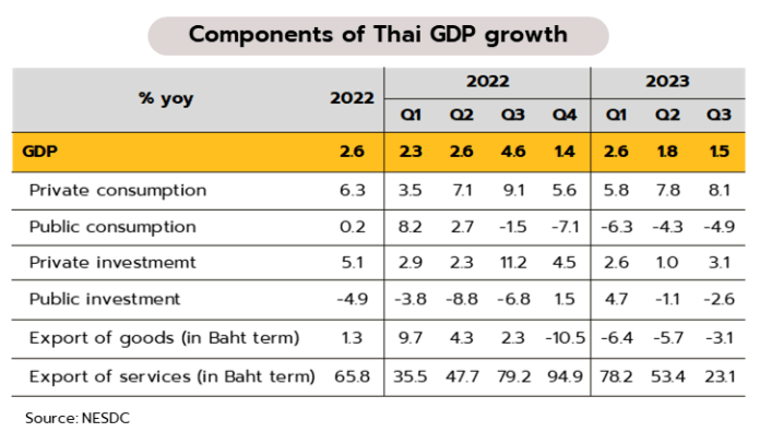 วิจัยกรุงศรีเตรียมปรับลดประมาณการ GDP ปี 2566 ลงจาก 2.8% - มิติหุ้น | ชี้ชัดทุกการลงทุน