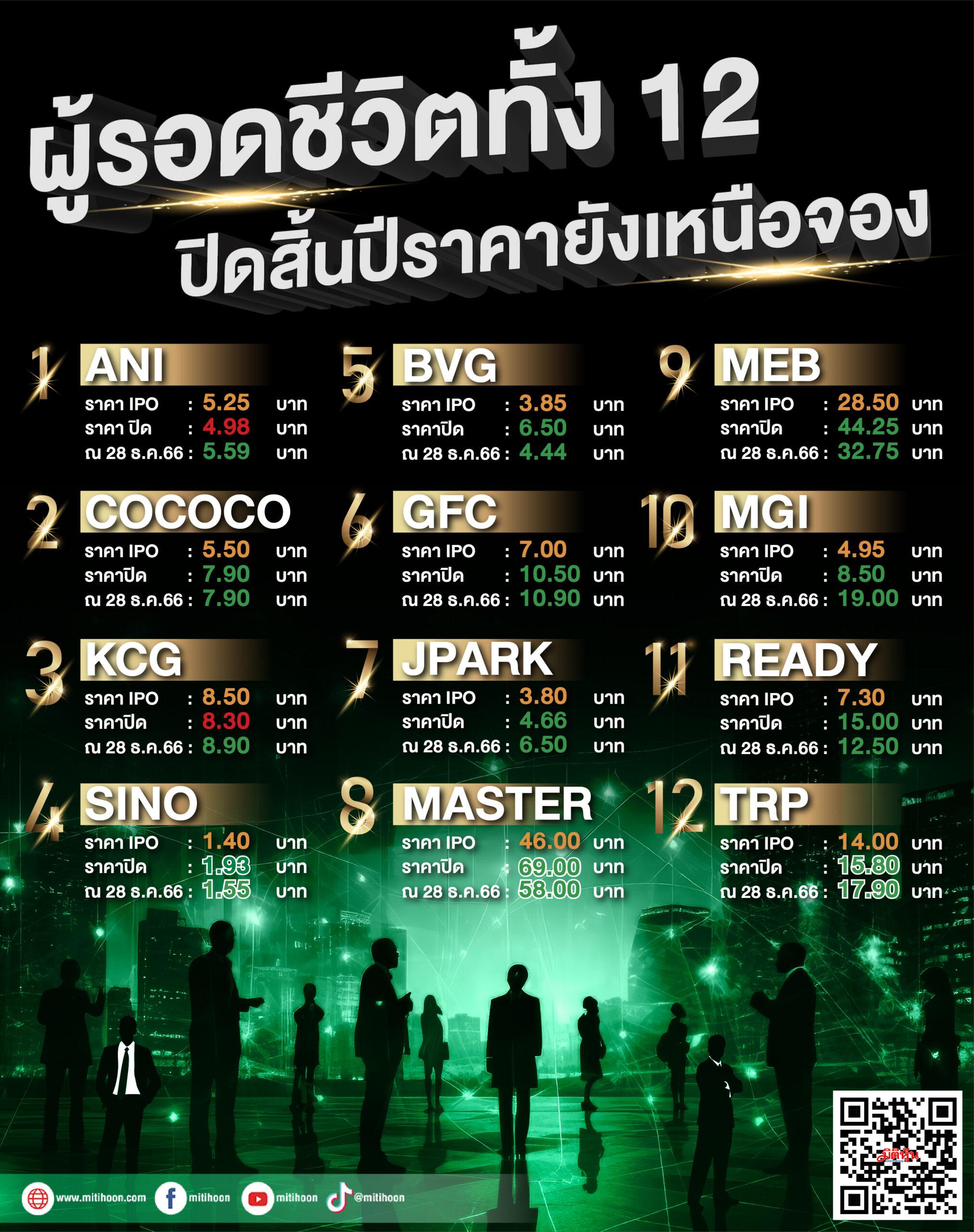 ผู้รอดชีวิตทั้ง 12 ปิดสิ้นปีราคายังเหนือจอง - มิติหุ้น | ชี้ชัดทุกการลงทุน