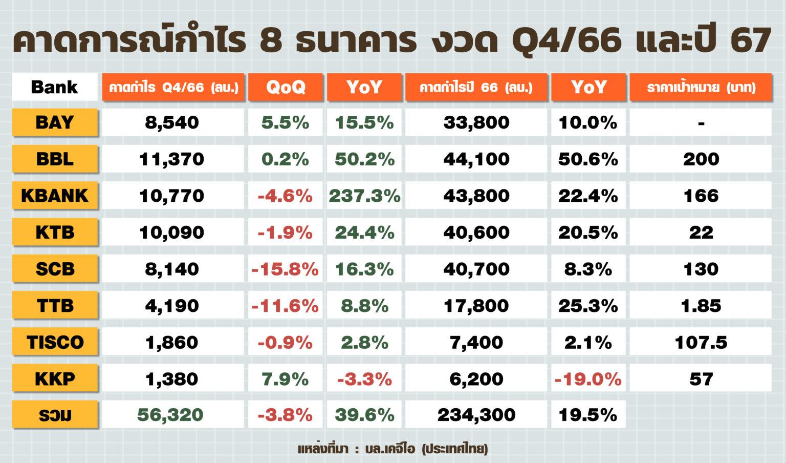 ส่องงบแบงก์ Q4/66 ต้อนรับปีมังกรทอง - มิติหุ้น | ชี้ชัดทุกการลงทุน