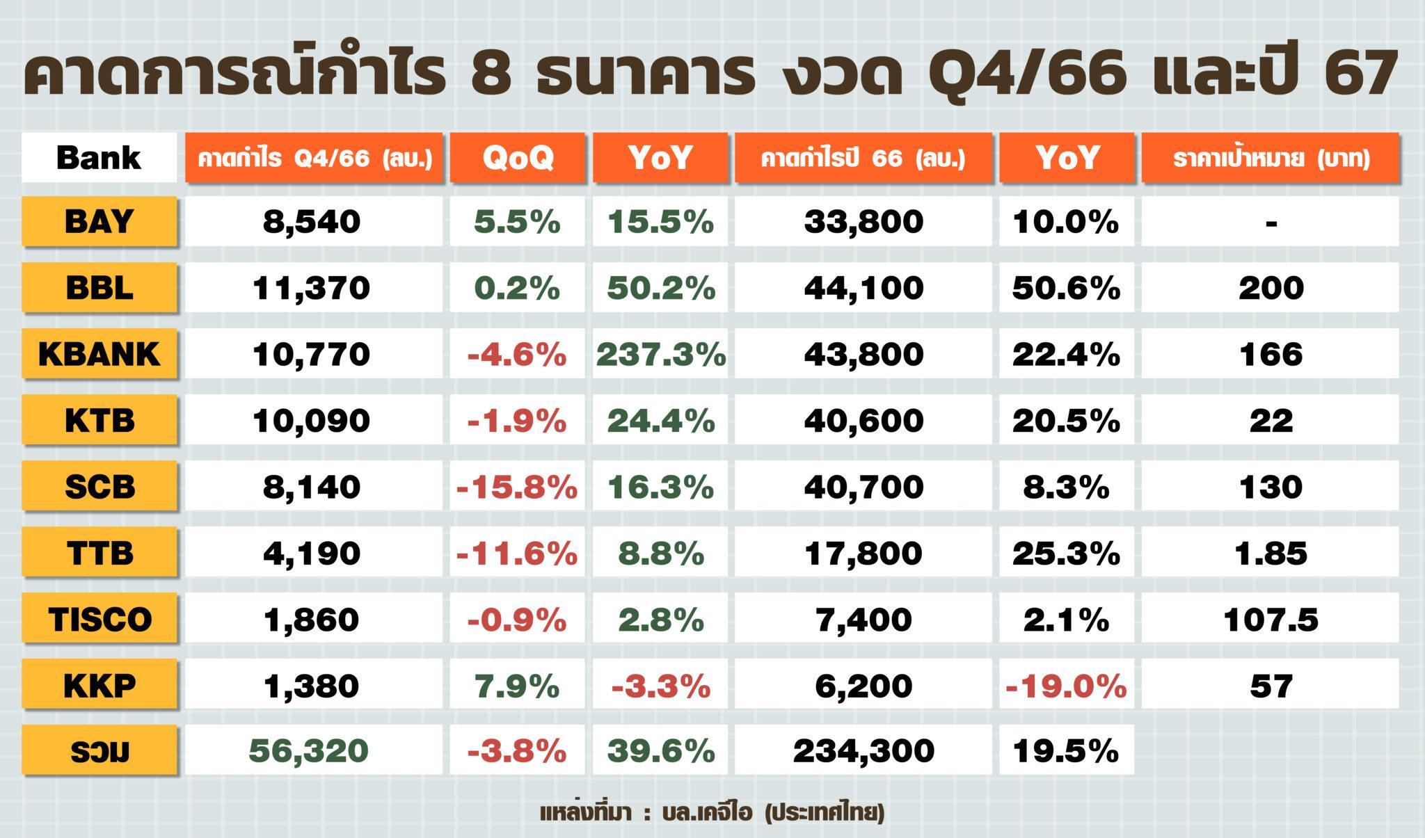 ส่องงบแบงก์ Q4/66 ต้อนรับปีมังกรทอง - มิติหุ้น | ชี้ชัดทุกการลงทุน
