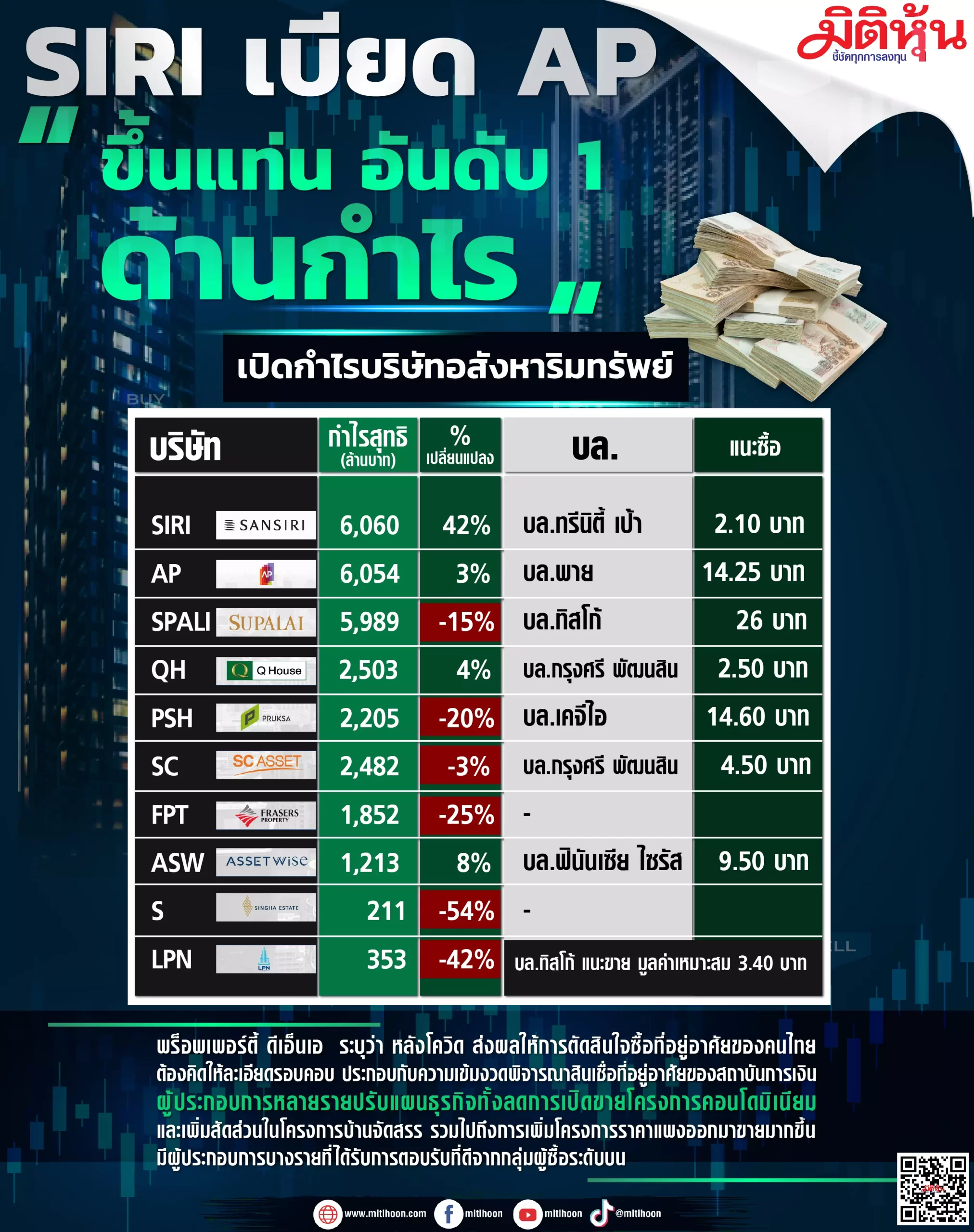 SIRI เบียด AP "ขึ้นแท่น อันดับ 1 ด้านกำไร" อ่านต่อ >>> - มิติหุ้น | ชี้ชัดทุกการลงทุน
