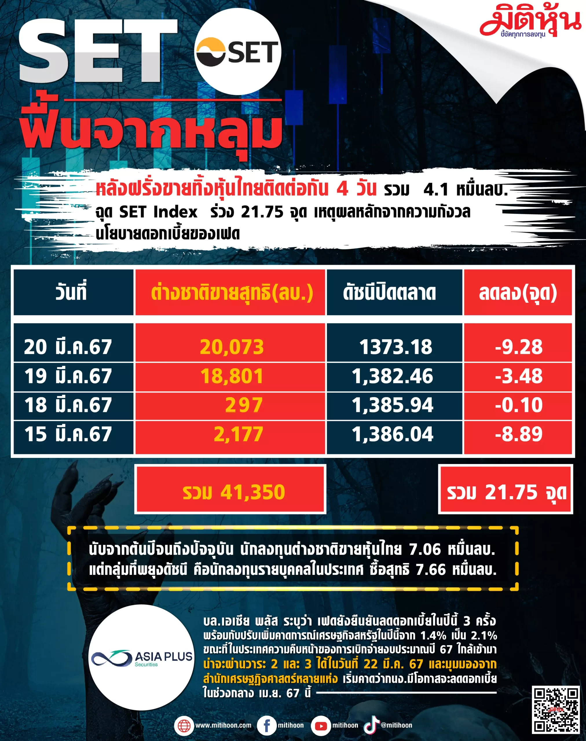 SET ฟื้นจากหลุม - มิติหุ้น | ชี้ชัดทุกการลงทุน