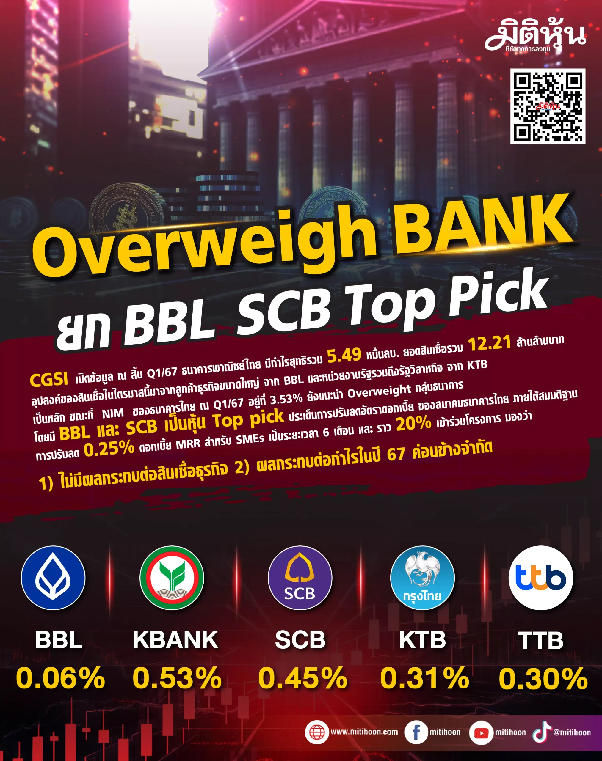 Over weigh ยก BBL SCB Top Pick - มิติหุ้น | ชี้ชัดทุกการลงทุน