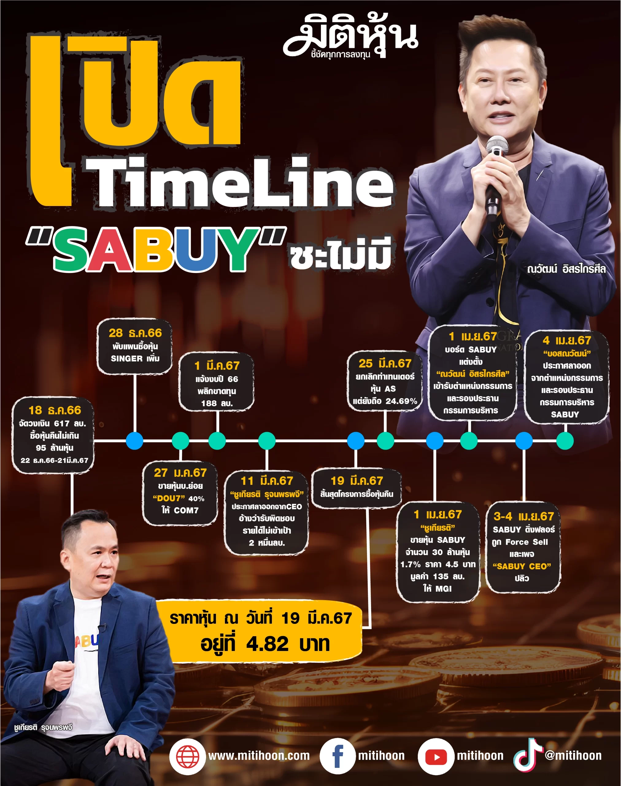 เปิด TimeLine "SABUY" ซะไม่มี - มิติหุ้น | ชี้ชัดทุกการลงทุน