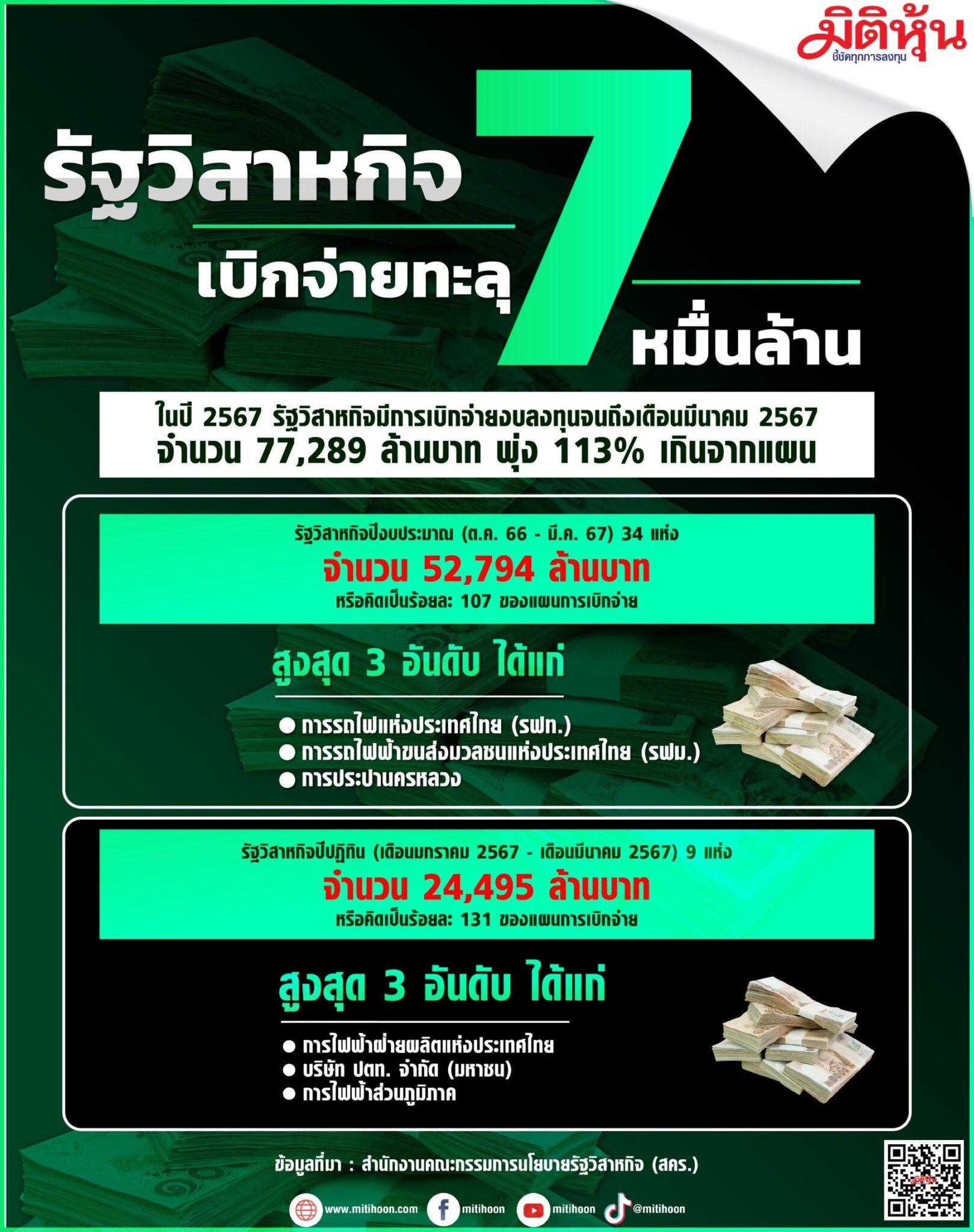 รัฐวิสาหกิจ เบิกจ่ายครึ่งปีแรก ทะลุ 7 หมื่นล้าน - มิติหุ้น | ชี้ชัดทุกการลงทุน