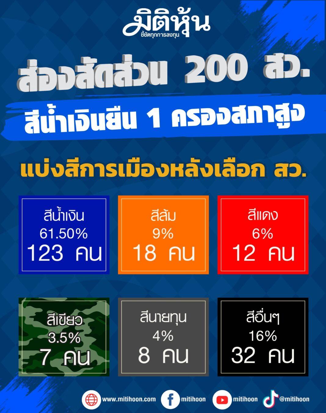 ส่องสัดส่วน 200 สว. สีน้ำเงินยืน 1 ครองสภาสูง - มิติหุ้น | ชี้ชัดทุกการลงทุน