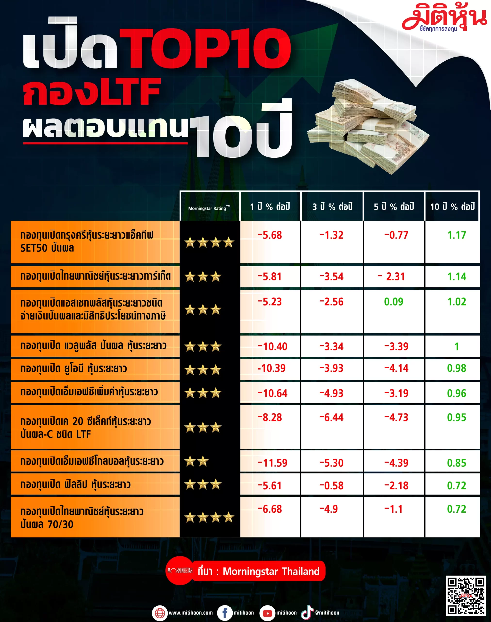 เปิดTOP10กองLTFผลตอบแทน10ปี - มิติหุ้น | ชี้ชัดทุกการลงทุน