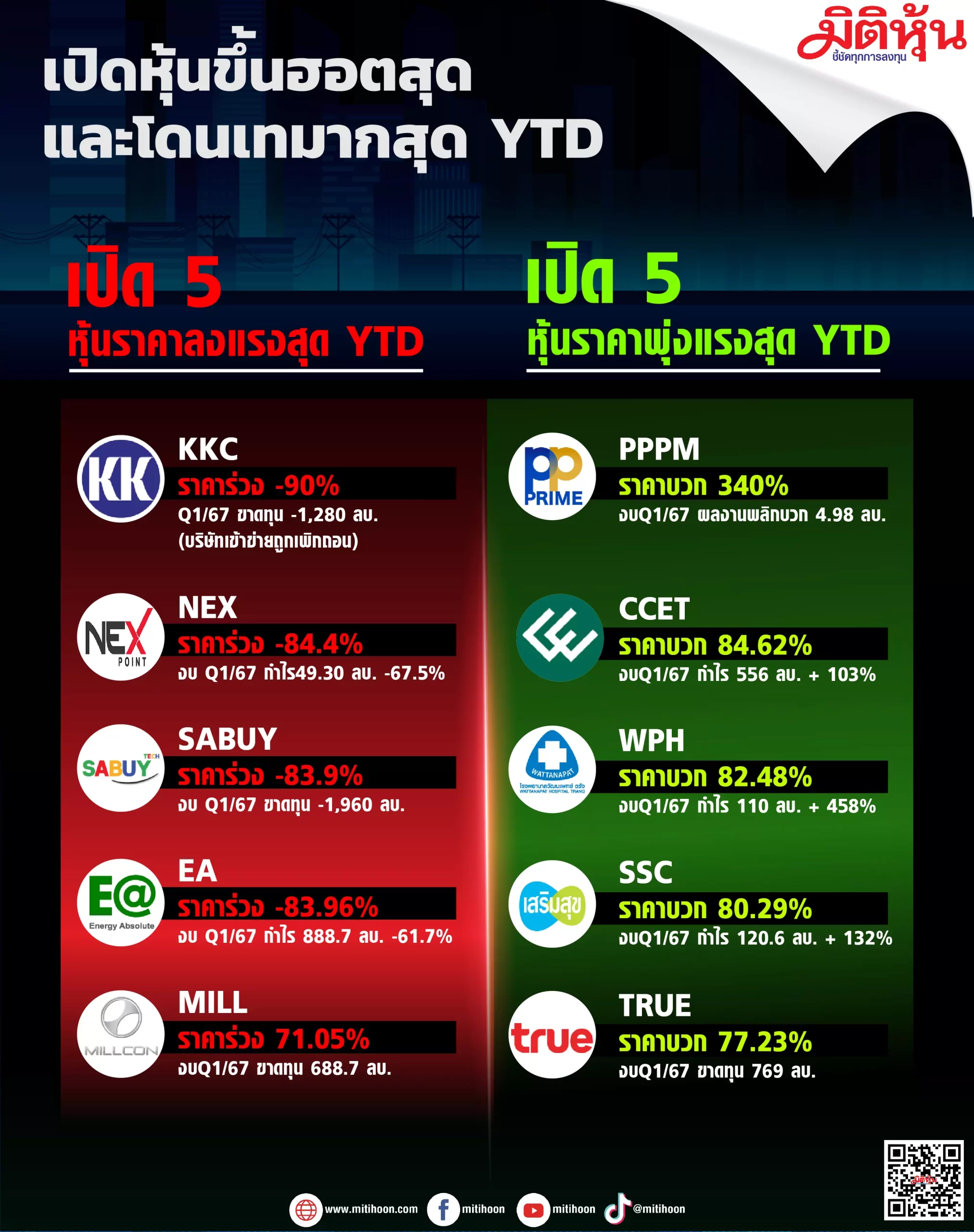 เปิดหุ้นขึ้นฮอตสุดและโดนเทมากสุด YTD - มิติหุ้น | ชี้ชัดทุกการลงทุน