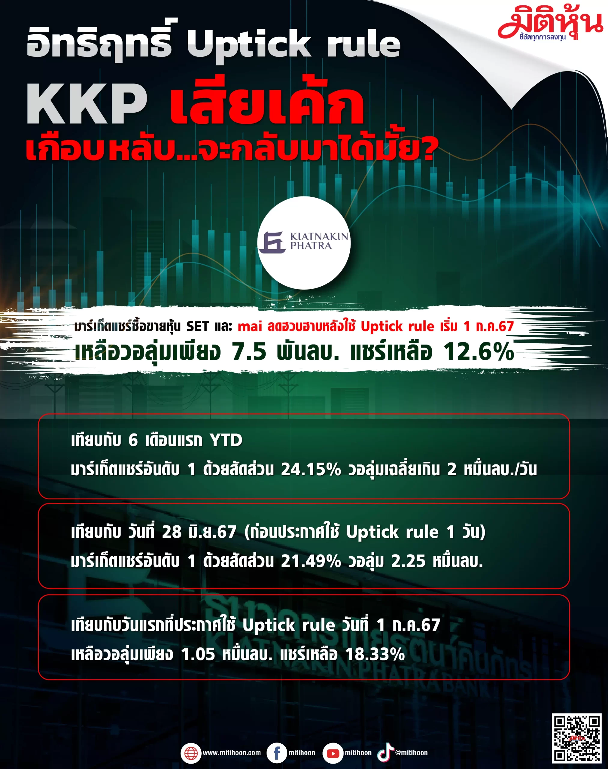 อิทธิฤทธิ์ Uptick rule KKP เสียเค้ก เกือบหลับ...จะกลับมาได้มั้ย? - มิติหุ้น | ชี้ชัดทุกการลงทุน