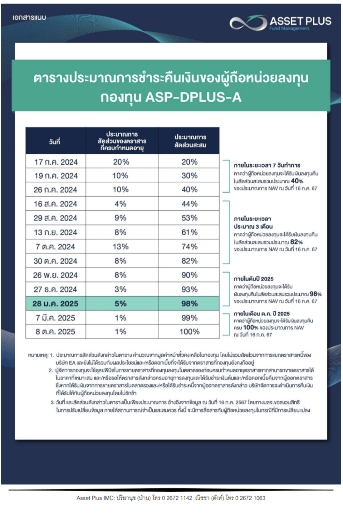 บลจ. แอสเซท พลัส มุ่งมั่นรักษาผลประโยชน์ ประกาศเลิกกองทุน ASP-DPLUS - มิติหุ้น | ชี้ชัดทุกการลงทุน