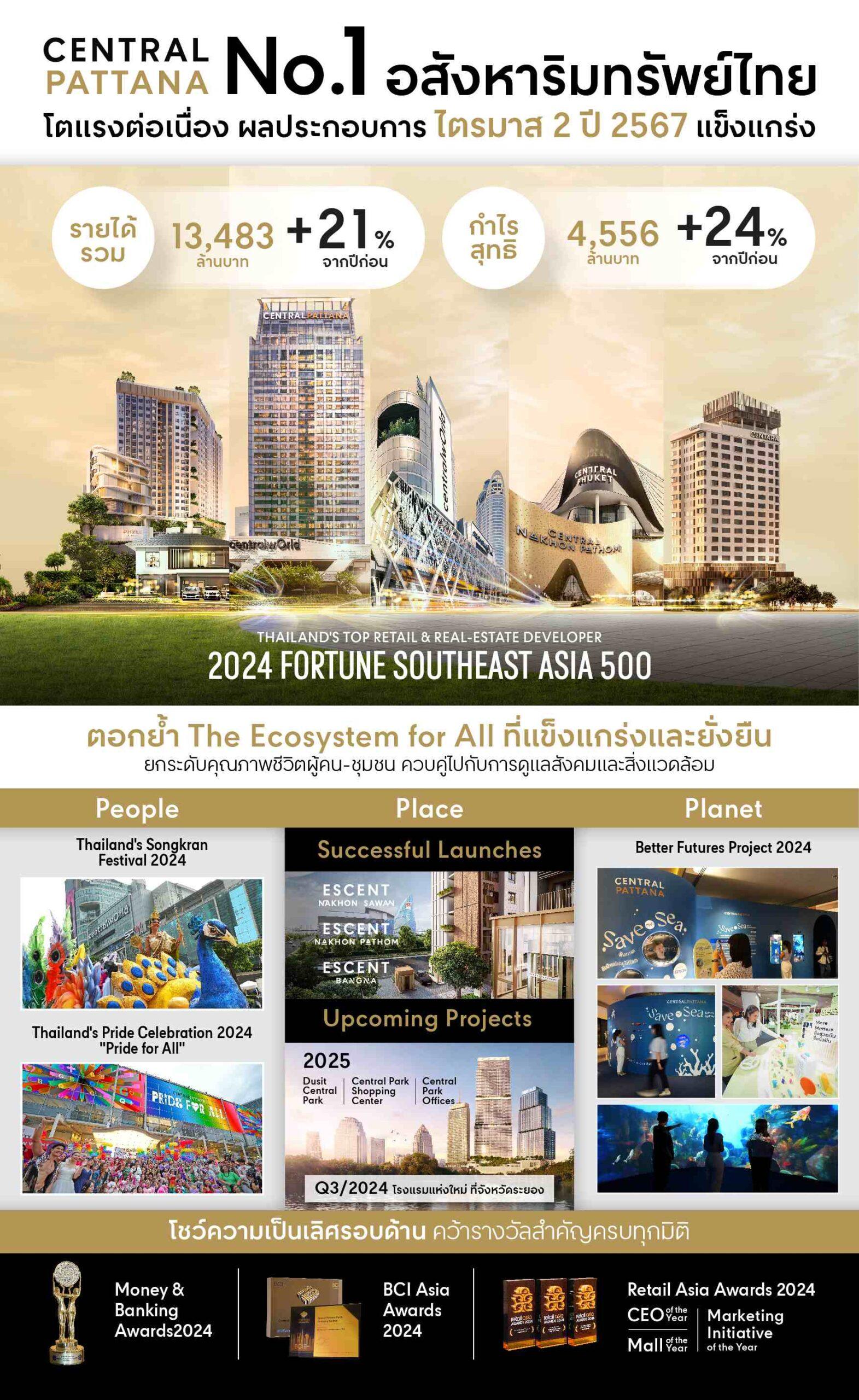 CPN โชว์กำไร Q2/67 โต 24% - มิติหุ้น | ชี้ชัดทุกการลงทุน