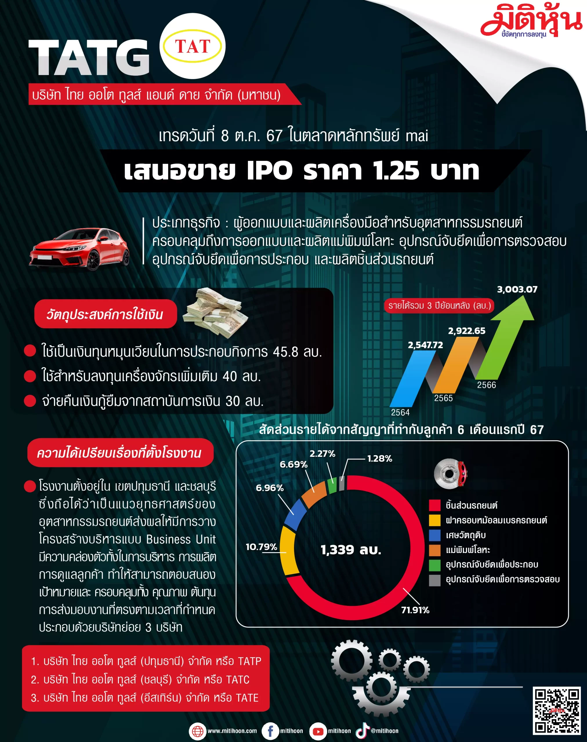 TATG หุ้น IPO น้องใหม่พร้อมลงสนาม - มิติหุ้น | ชี้ชัดทุกการลงทุน