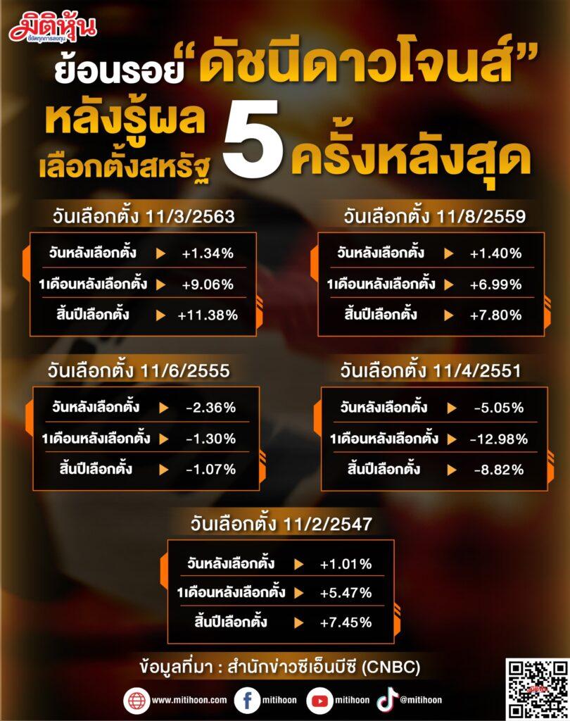 ย้อนรอย “ดัชนีดาวโจนส์” หลังรู้ผลเลือกตั้งสหรัฐ - มิติหุ้น | ชี้ชัดทุกการลงทุน