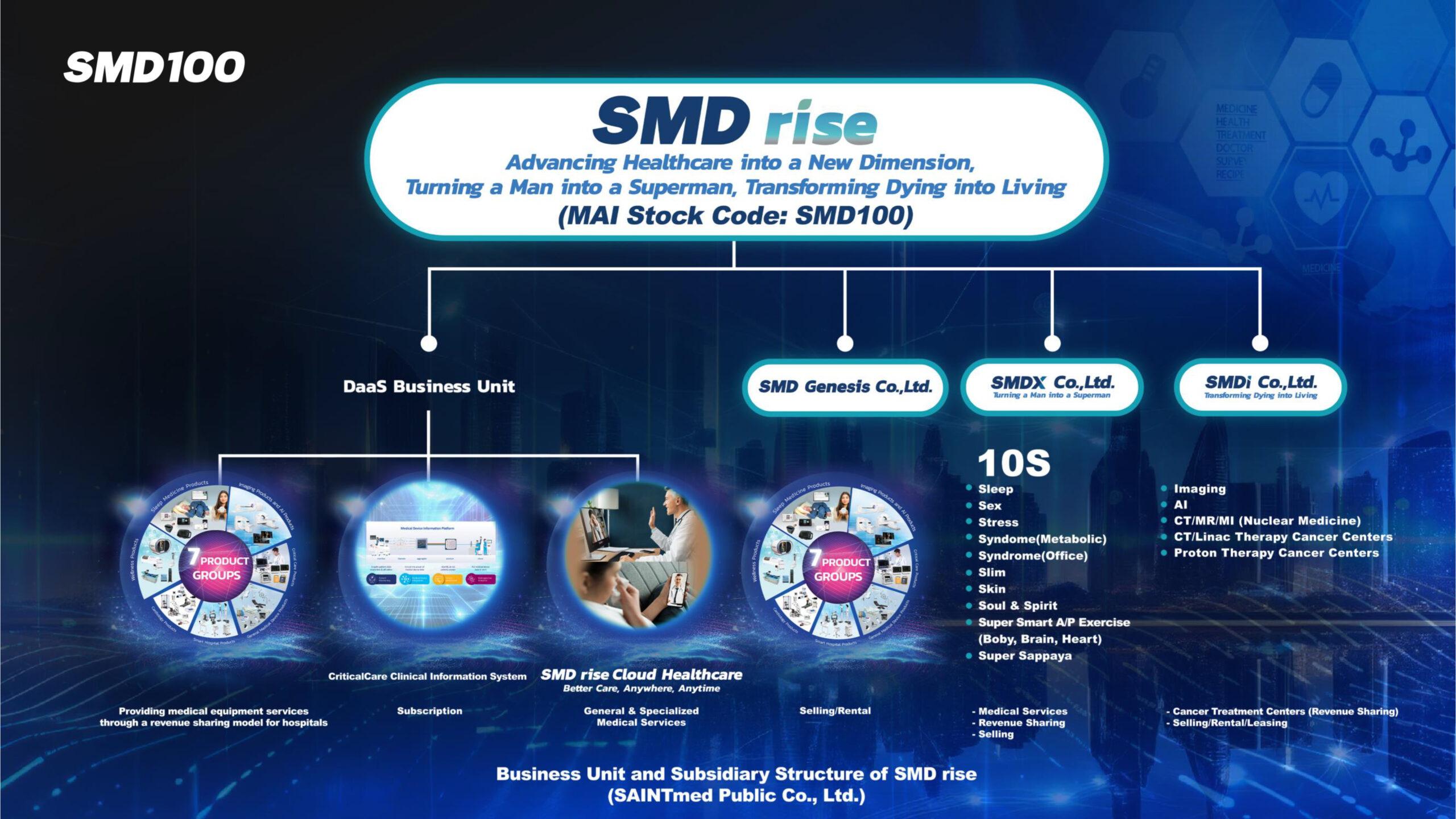 SMD rise ยกระดับการดูแลสุขภาพสู่มิติใหม่ - มิติหุ้น | ชี้ชัดทุกการลงทุน