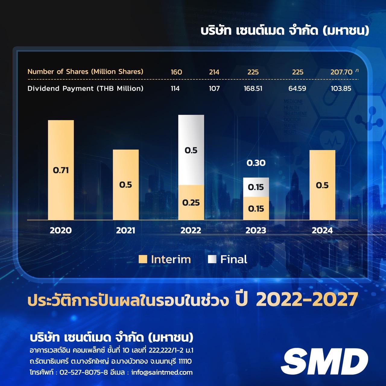 SMDเผยประวัติปันผล - มิติหุ้น | ชี้ชัดทุกการลงทุน